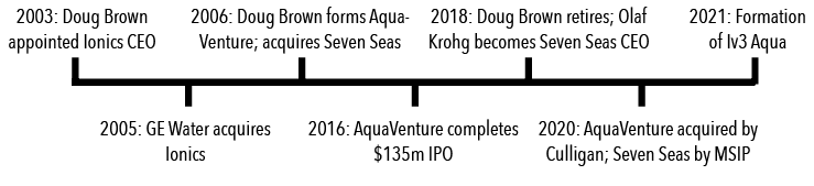 A.P. Moller backs new water services firm founded by former Seven Seas ...