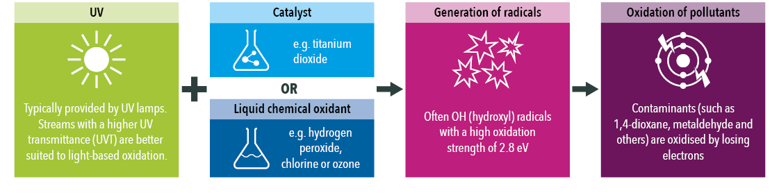UV advanced oxidation shines a light on reuse and micropollutants ...