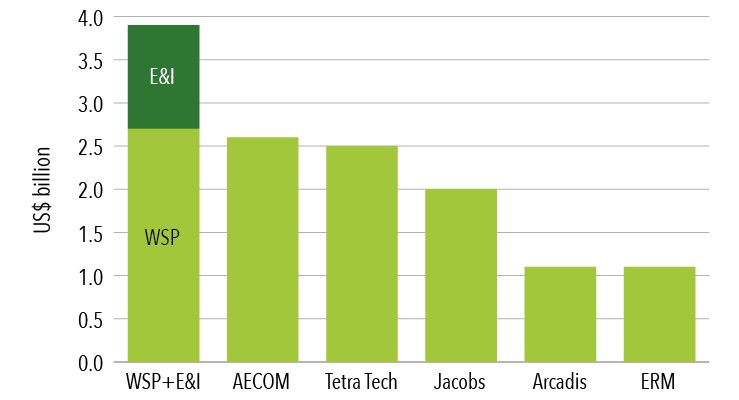 WSP steps up a gear in water with Wood buy - Global Water Intelligence