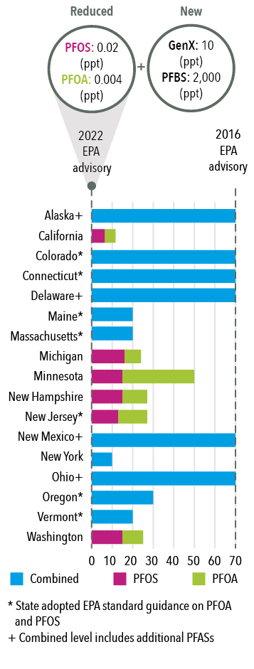 US EPA slashes thresholds for PFAS toxicity - Global Water Intelligence