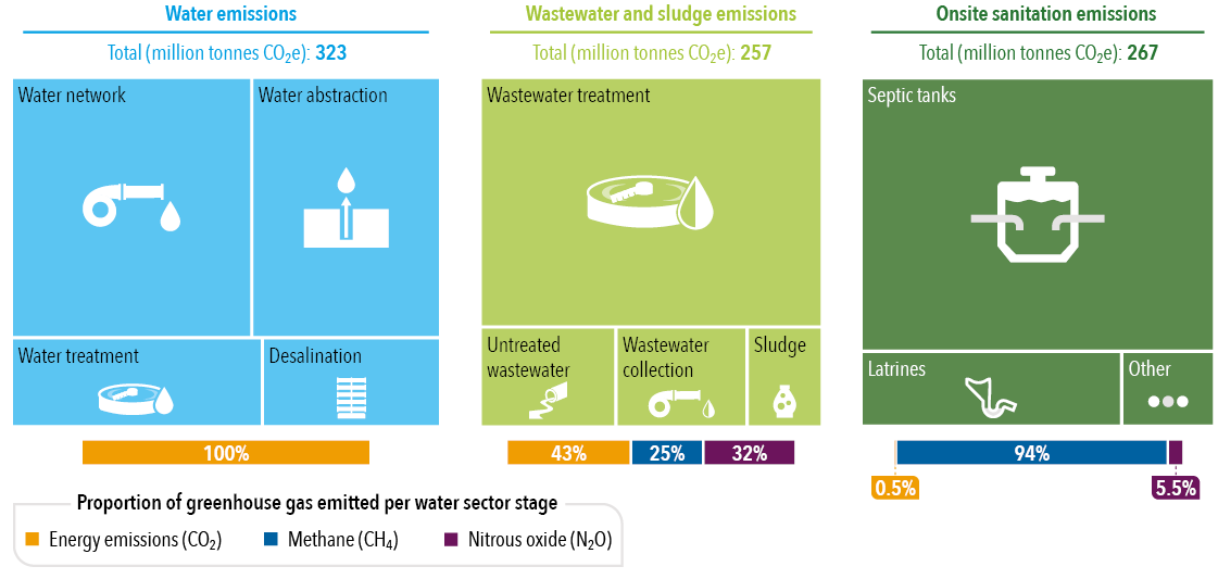 Taking stock of water’s GHG emissions profile – and where the industry ...