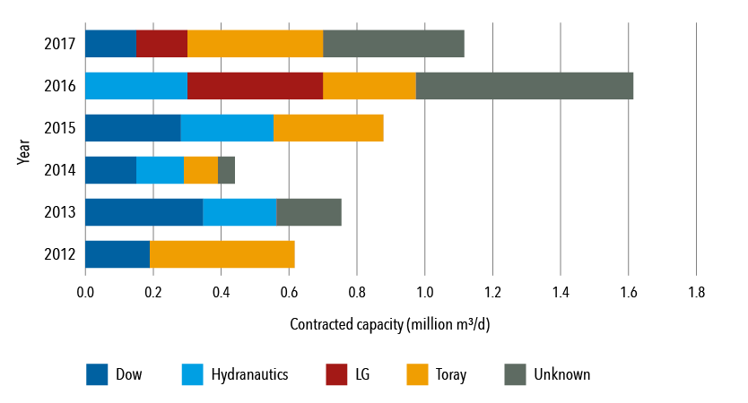 Chart of the month - Global Water Intelligence