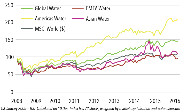 Global water index flatlines - Global Water Intelligence