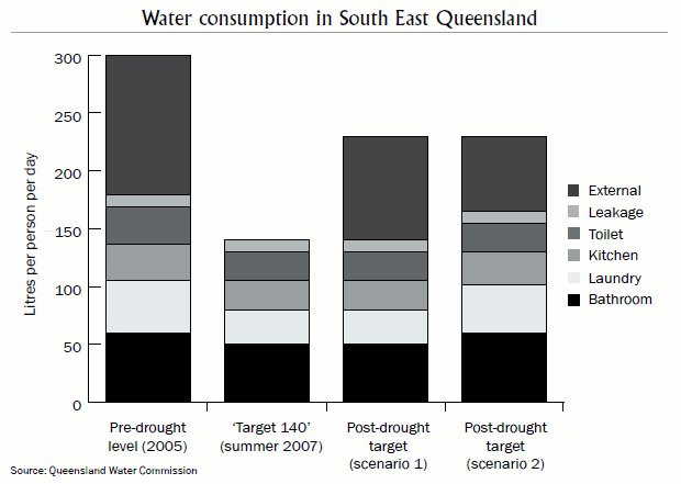 Water consumption in South East Queensland - CHART - Global Water ...