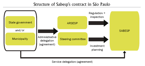 Sabesp enters a new era of management - Global Water Intelligence