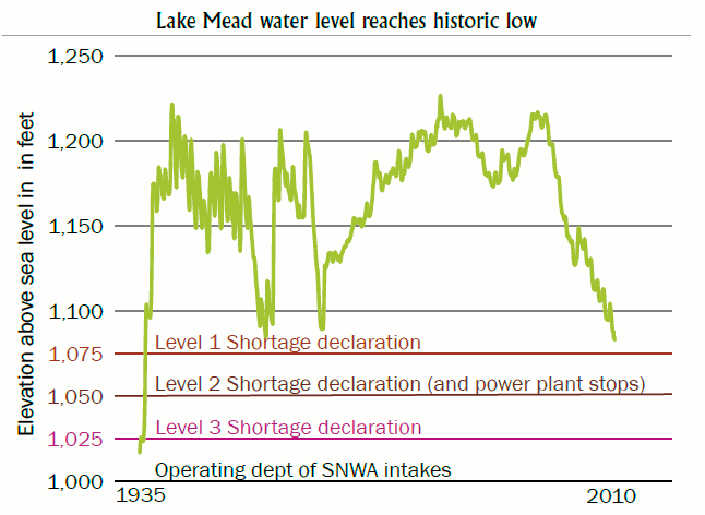 CHART OF THE MONTH - Lake Mead water level reaches historic low ...