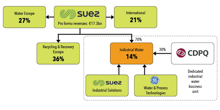 Suez sets itself up to lead the industrial water revolution - Global ...