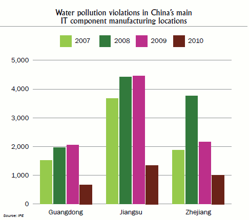 Coming clean on water pollution in China - Global Water Intelligence