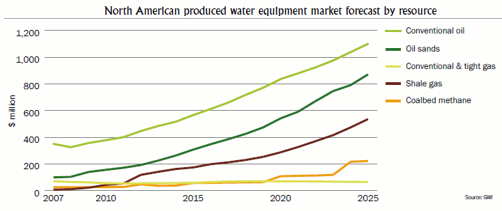 Water’s growing role in oil and gas - Global Water Intelligence