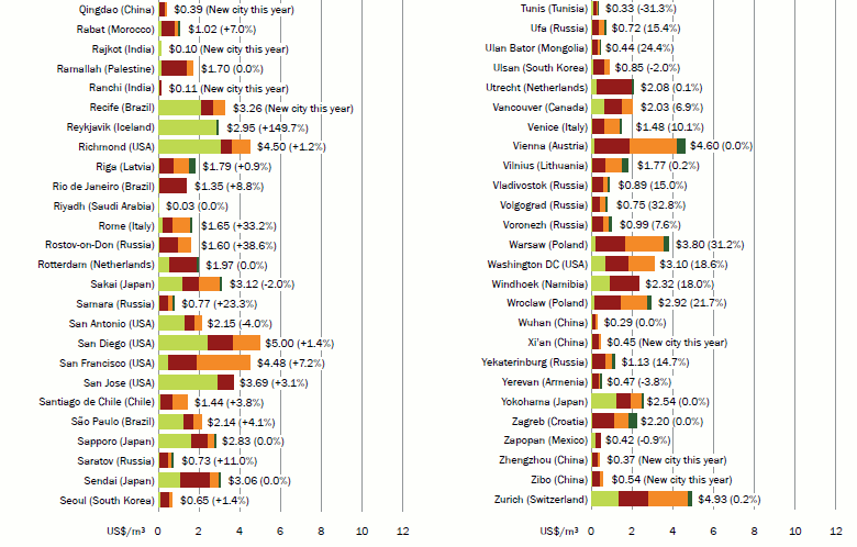 Global water tariffs continue upward trend - Global Water Intelligence