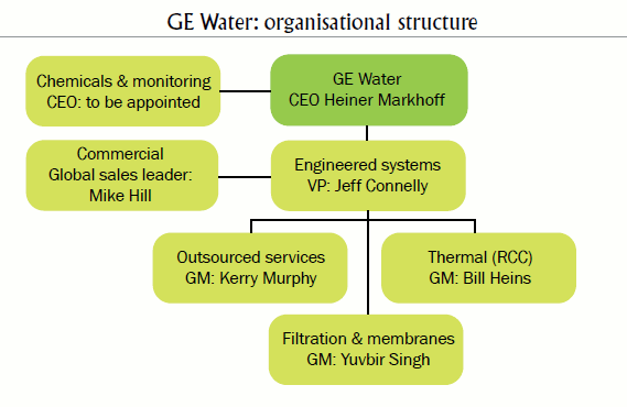 GE finally finds its sweet spot in water - Global Water Intelligence