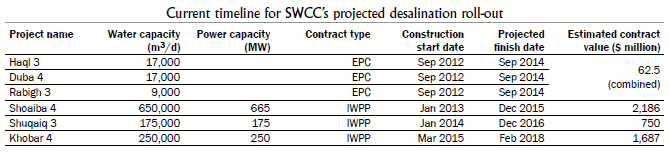 New governor appointed to top position at SWCC - Global Water Intelligence
