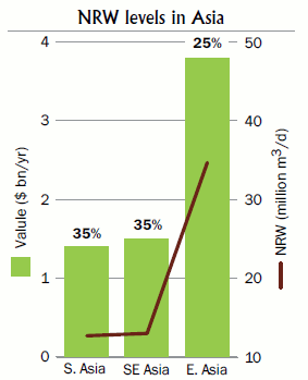 Wringing the revenue from NRW - Global Water Intelligence