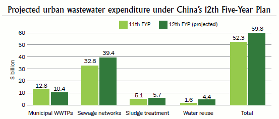 Five years to clean up China’s wastewater - Global Water Intelligence