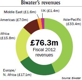Biwater returns to profitable growth - Global Water Intelligence