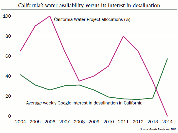 CHART OF THE MONTH - California’s water availability versus its ...
