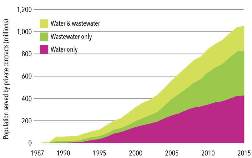 Chart of the month - Global Water Intelligence